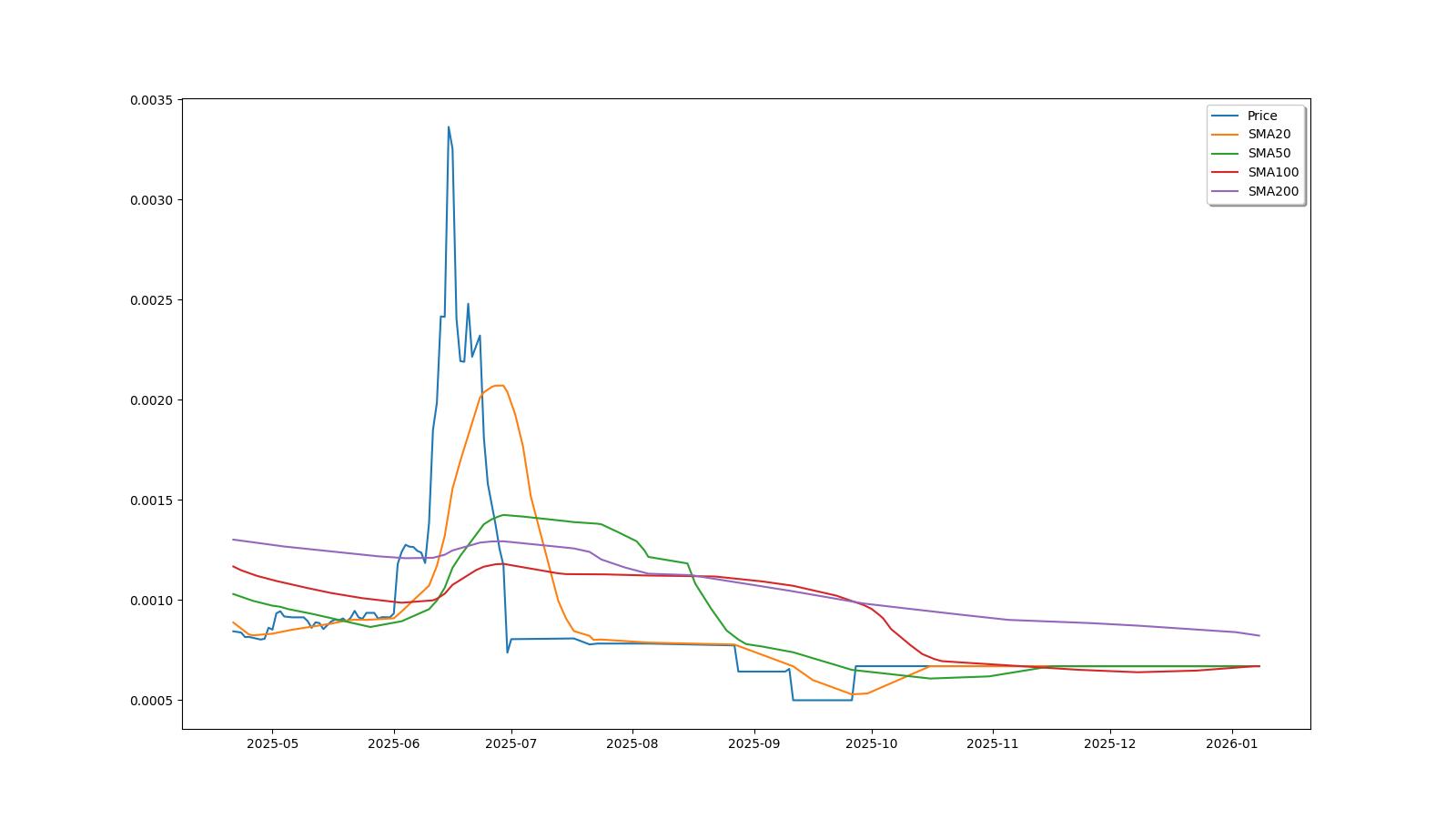 Wistaverse Simple Moving Averages