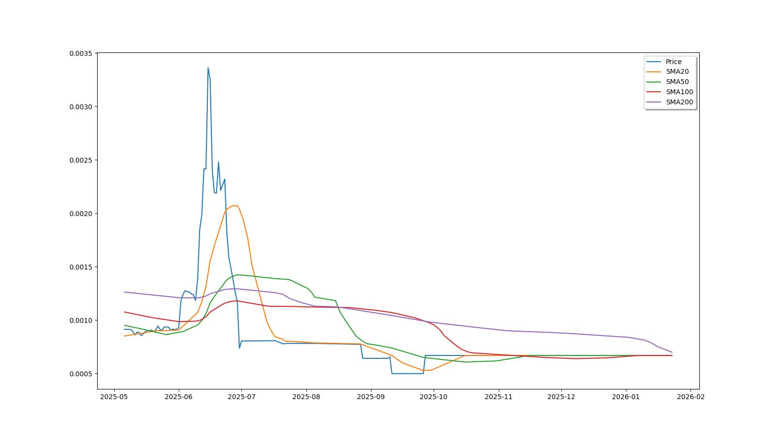 Wistaverse Simple Moving Averages