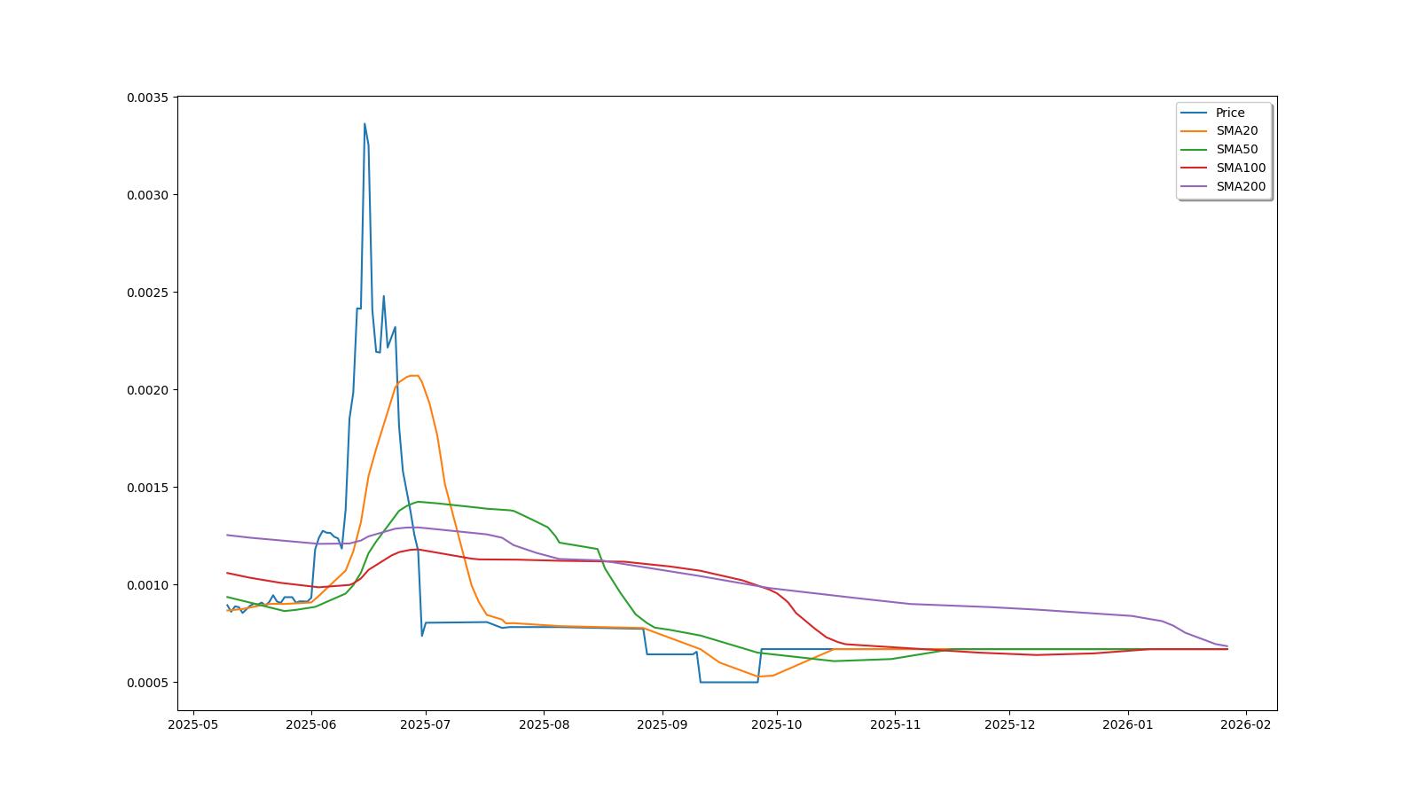 Wistaverse Simple Moving Averages