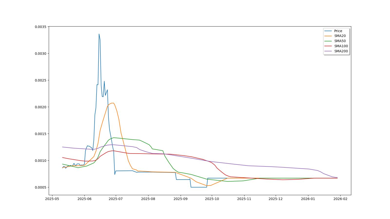 Wistaverse Simple Moving Averages