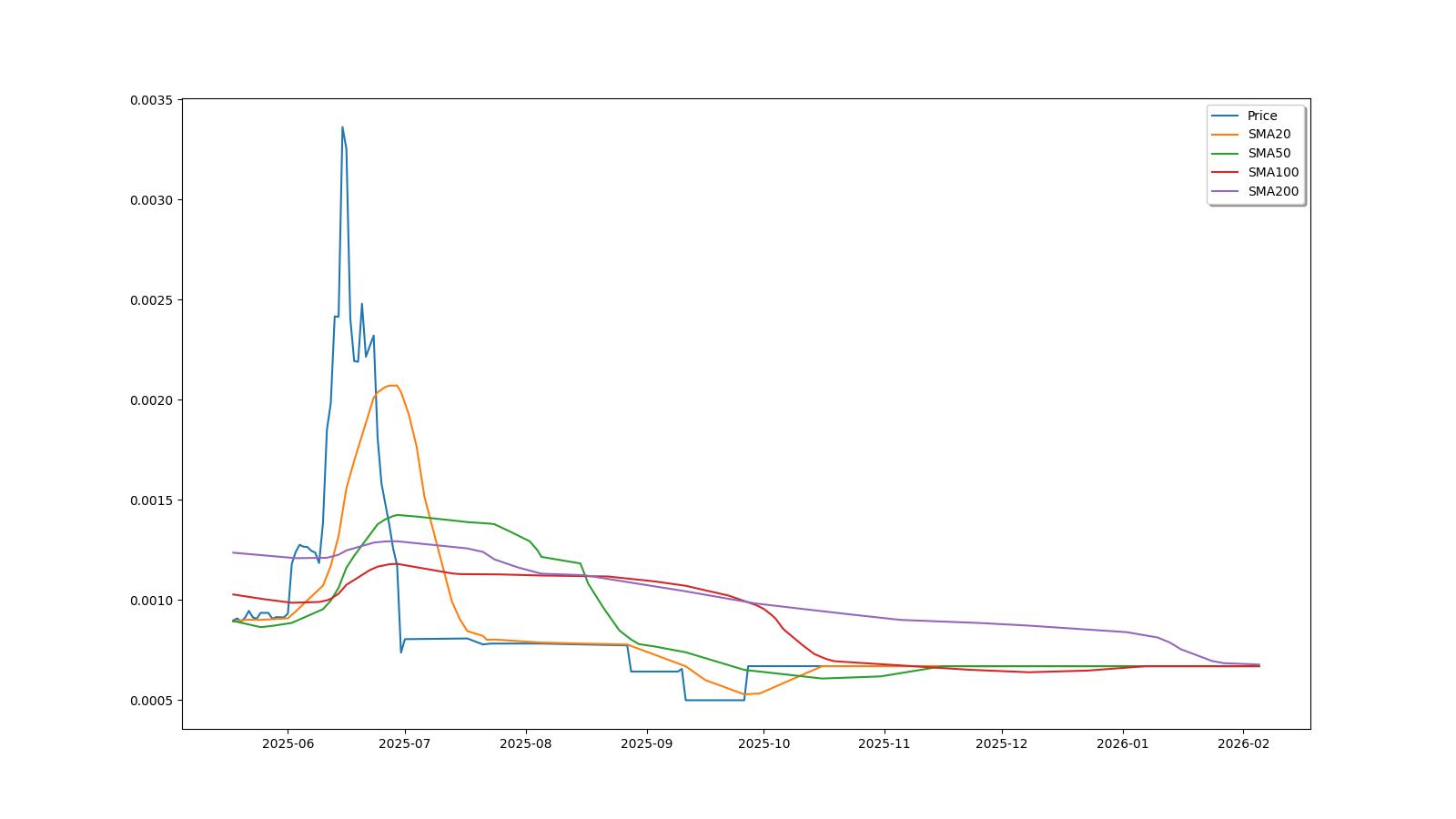Wistaverse Simple Moving Averages