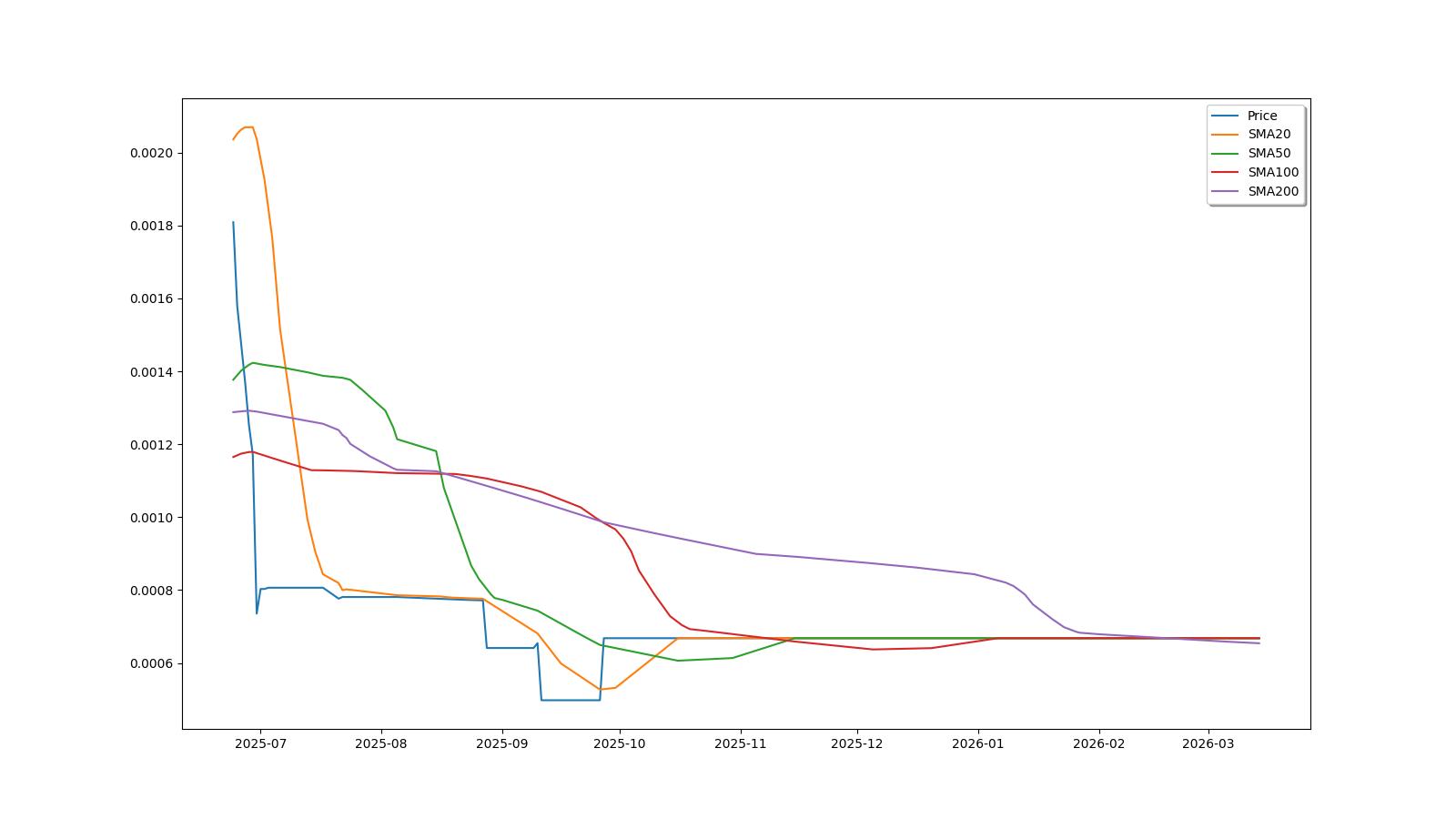 Wistaverse Simple Moving Averages