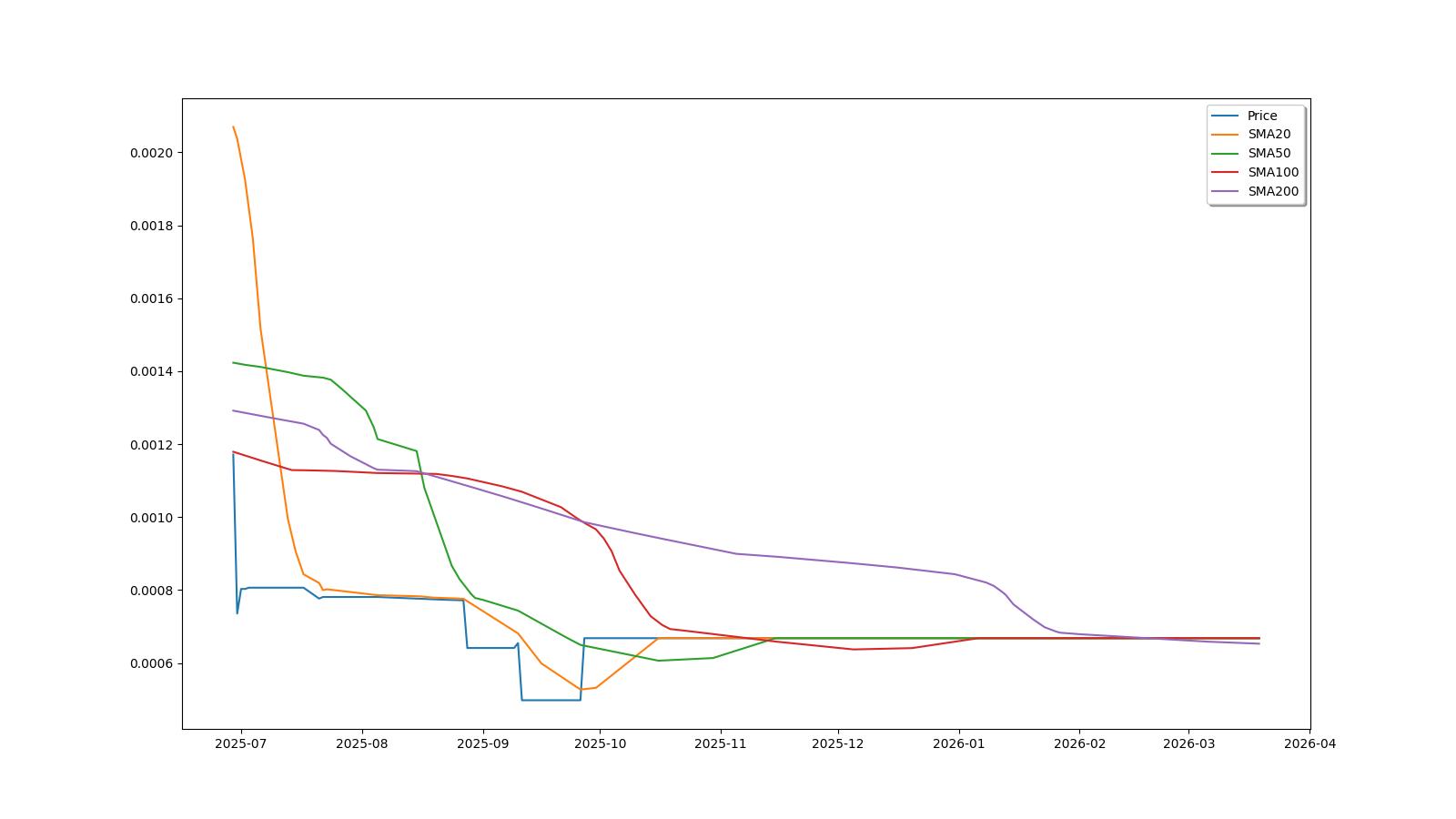 Wistaverse Simple Moving Averages