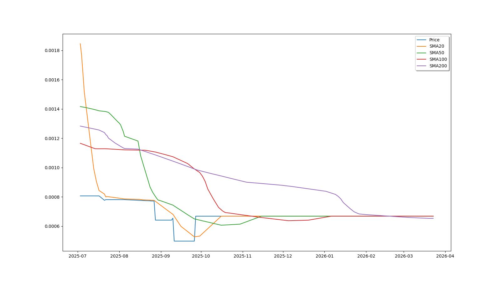 Wistaverse Simple Moving Averages