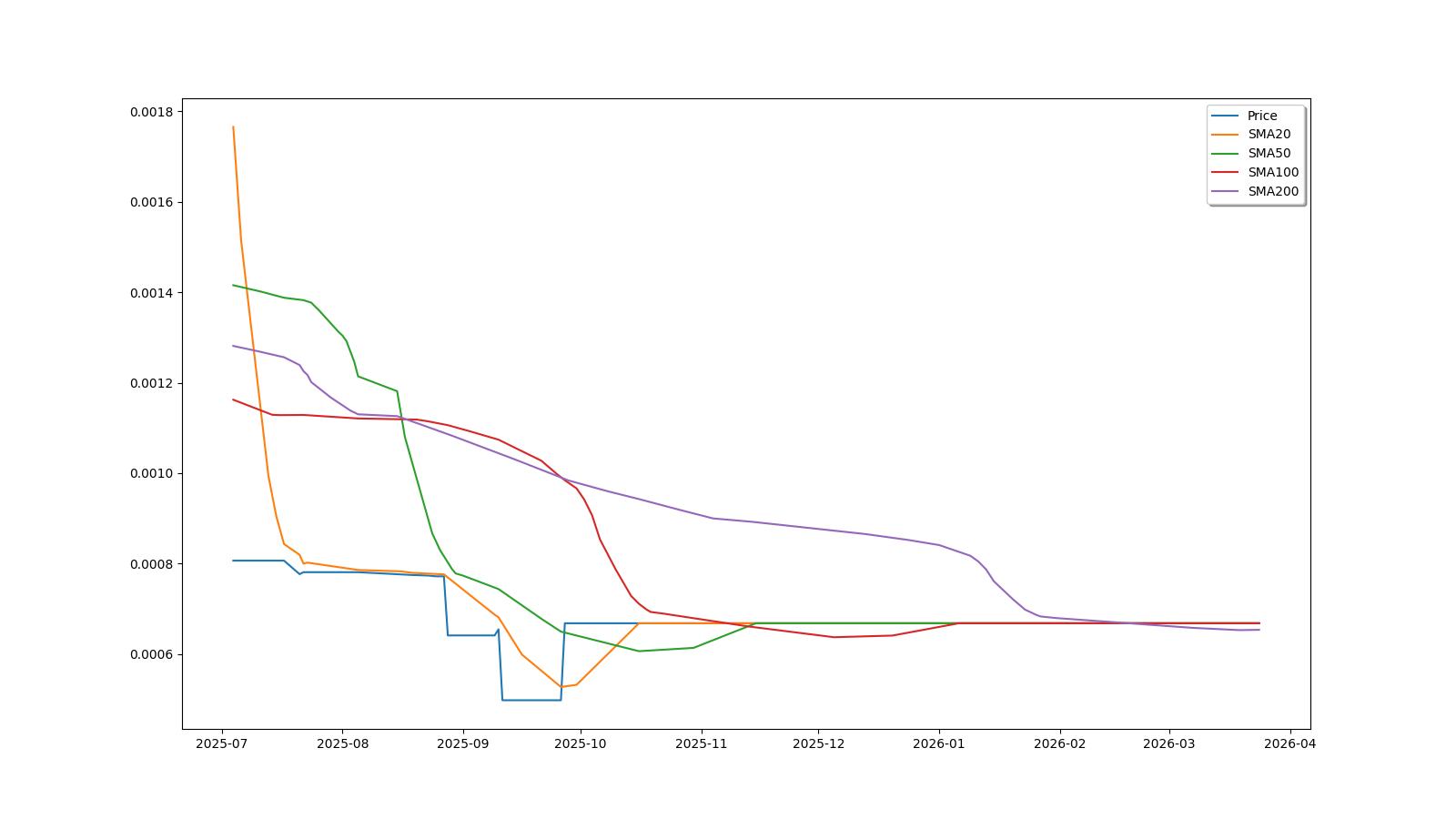 Wistaverse Simple Moving Averages