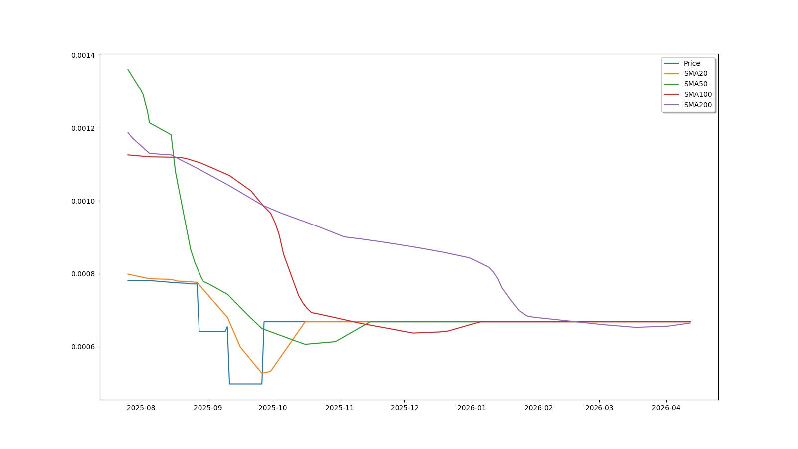 Wistaverse Simple Moving Averages