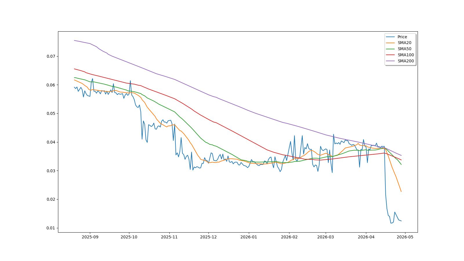 Witch Token Simple Moving Averages