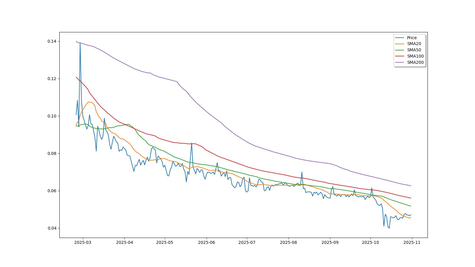 Witch Token Simple Moving Averages
