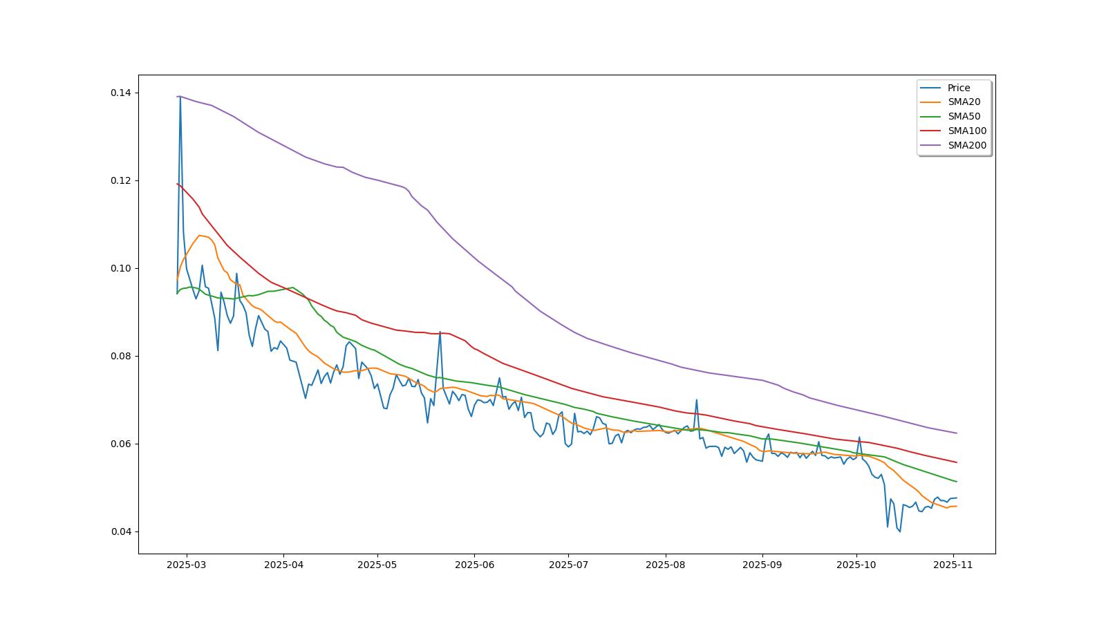 Witch Token Simple Moving Averages