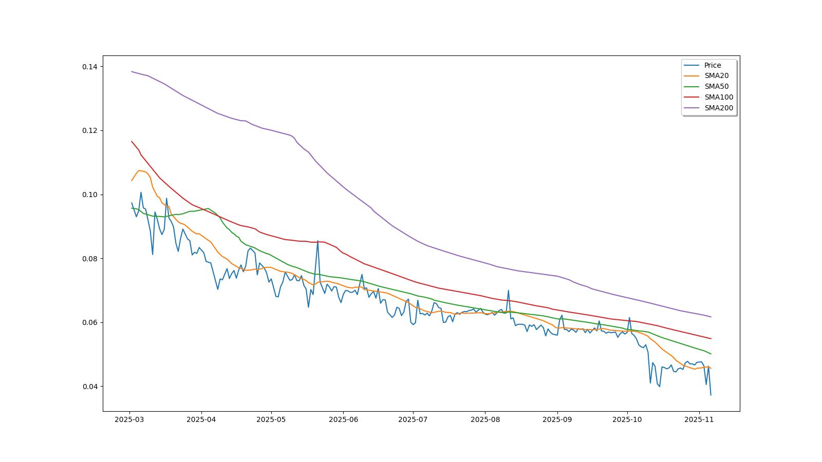 Witch Token Simple Moving Averages