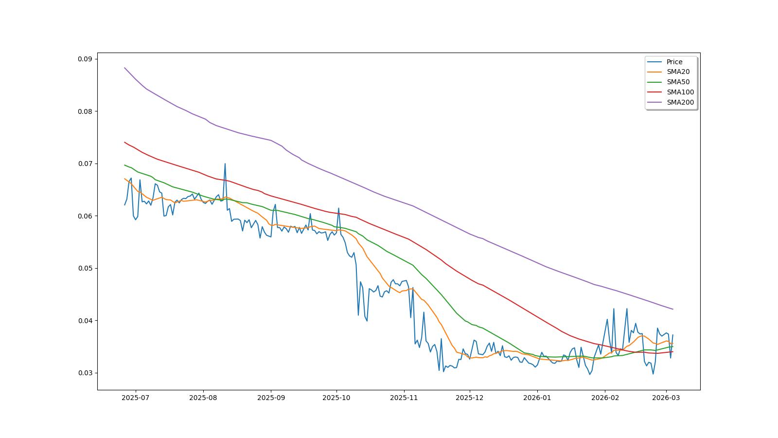 Witch Token Simple Moving Averages