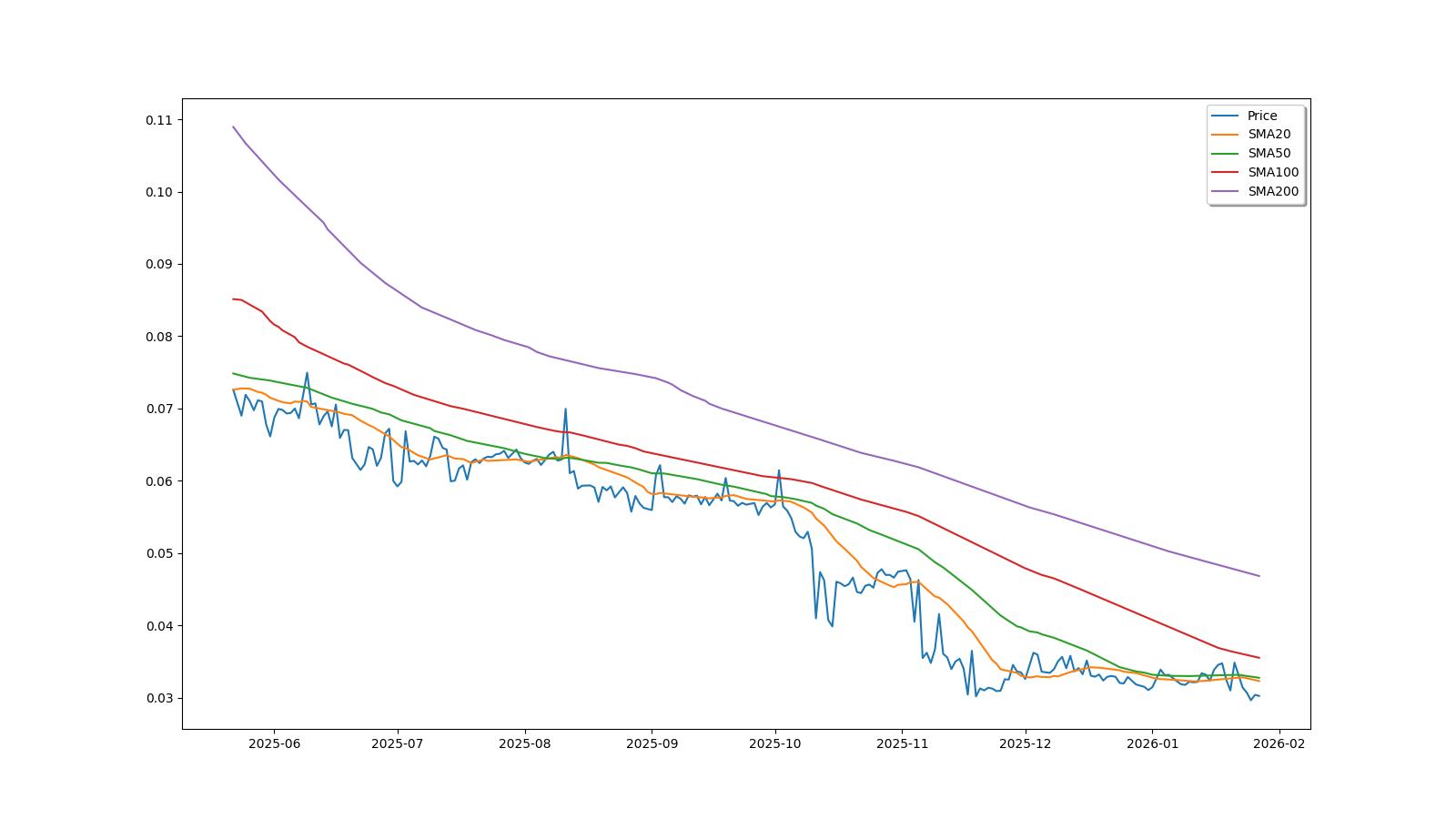 Witch Token Simple Moving Averages