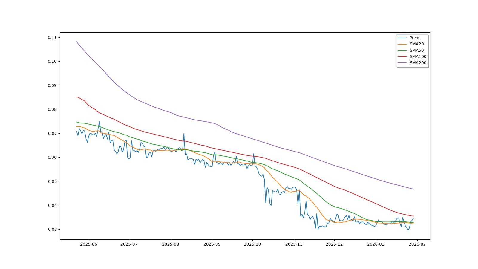 Witch Token Simple Moving Averages