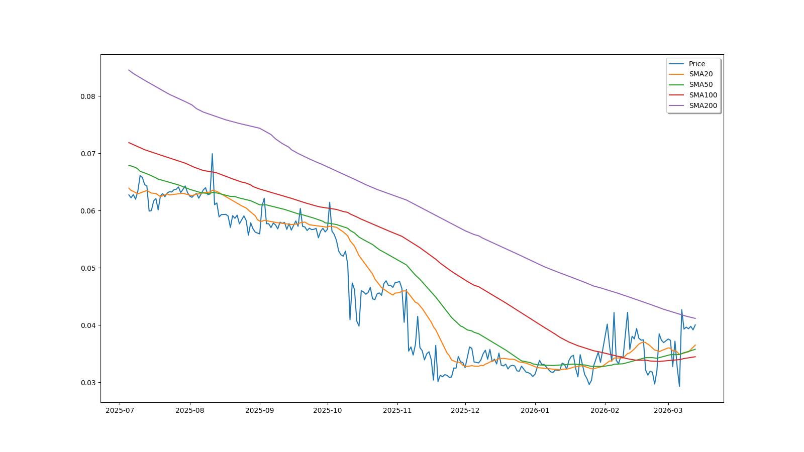 Witch Token Simple Moving Averages