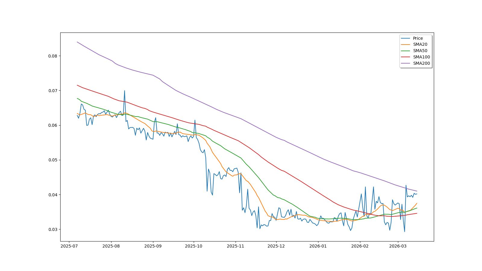 위치 토큰 Simple Moving Averages