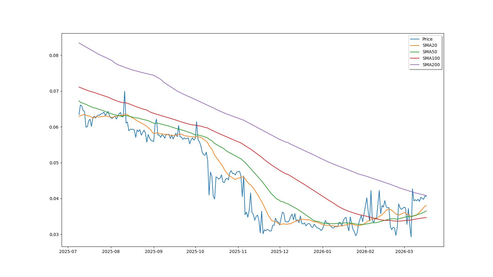 Witch Token Simple Moving Averages