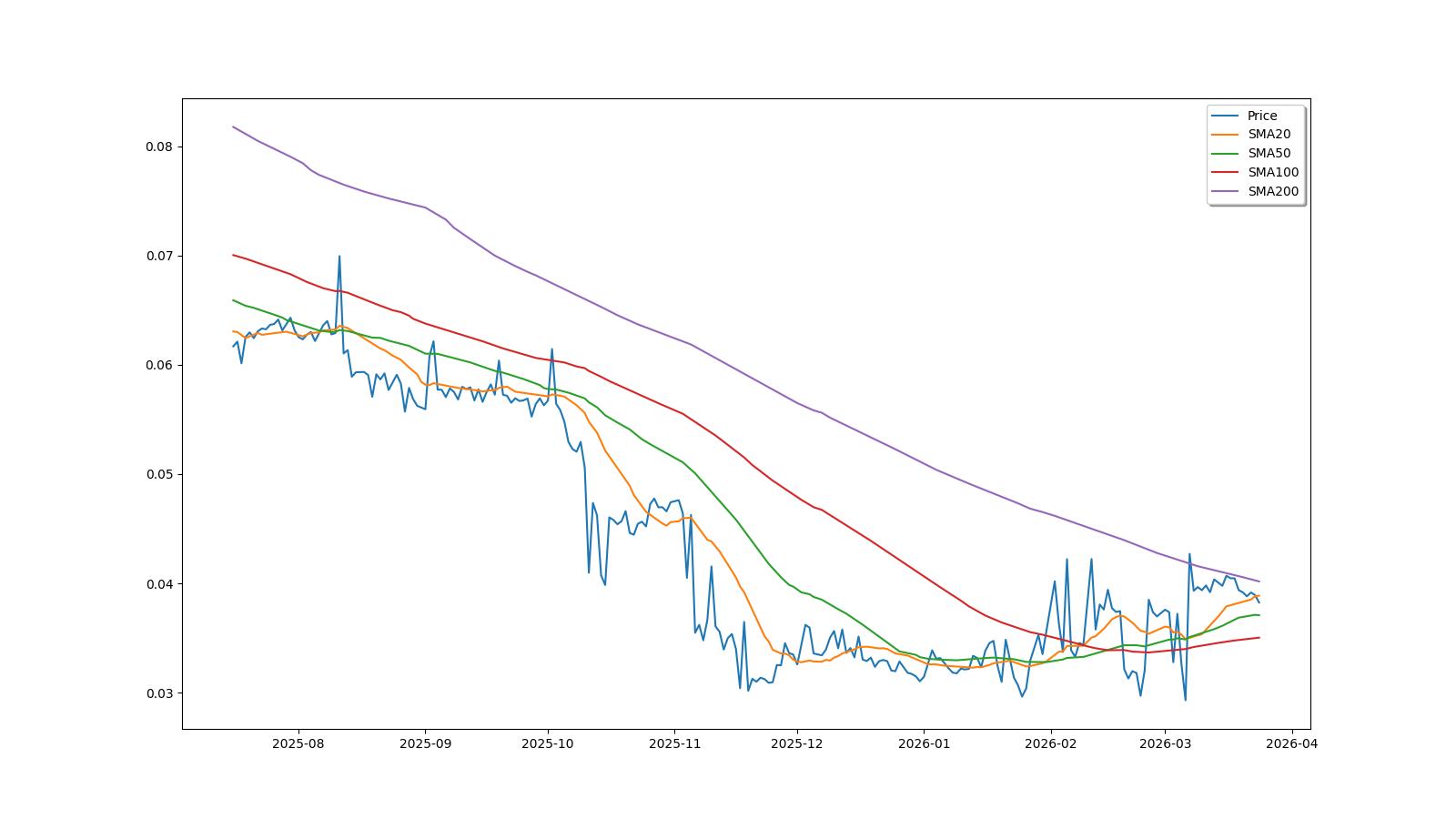 Witch Token Simple Moving Averages