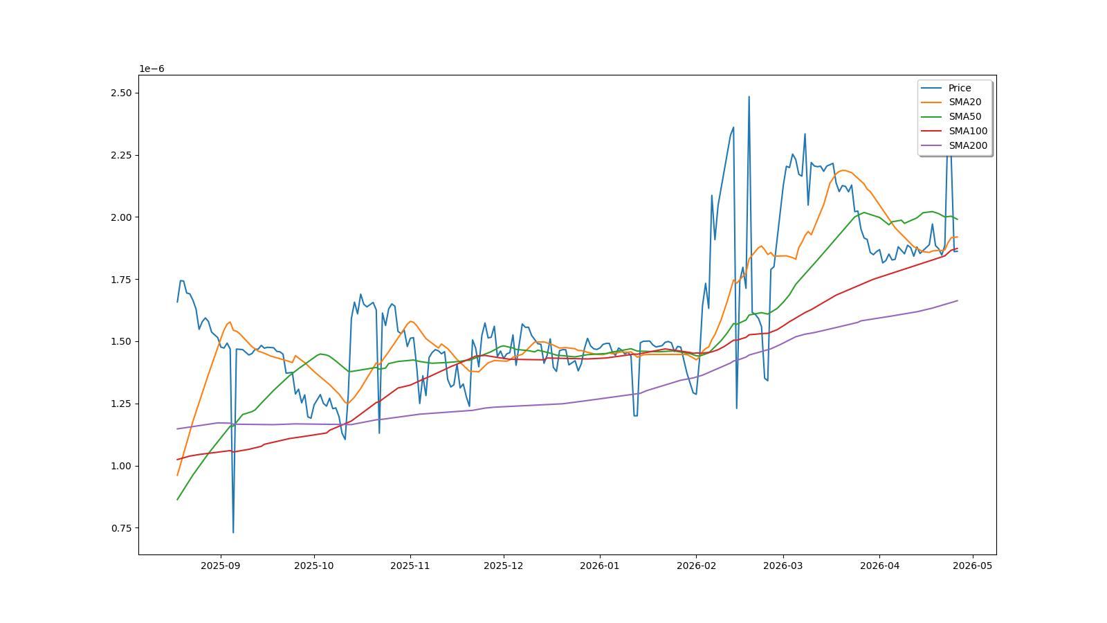 WITChain Simple Moving Averages