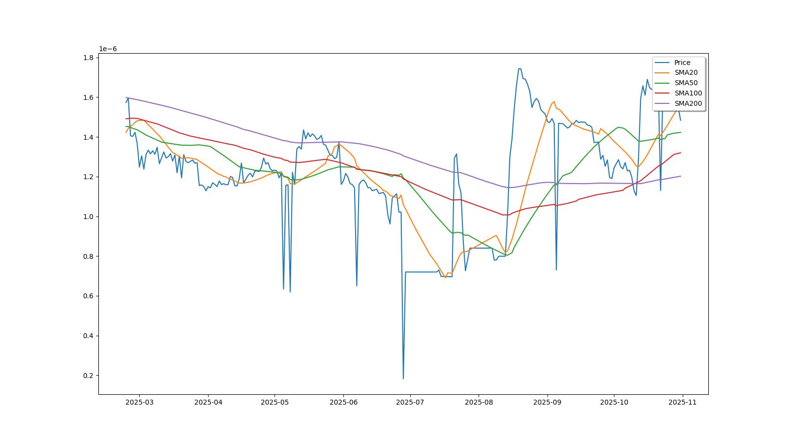 WITChain Simple Moving Averages