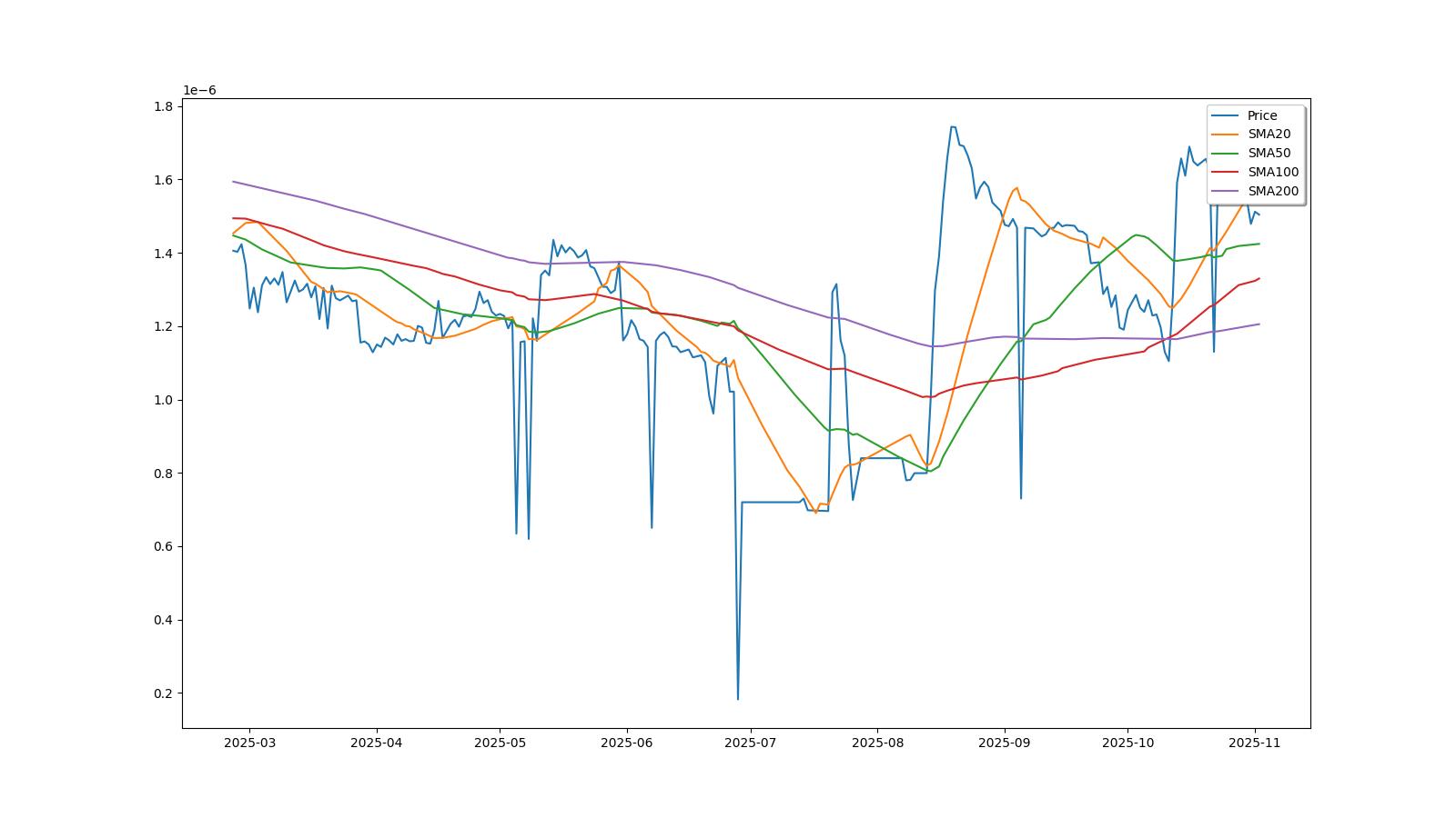 WITChain Simple Moving Averages