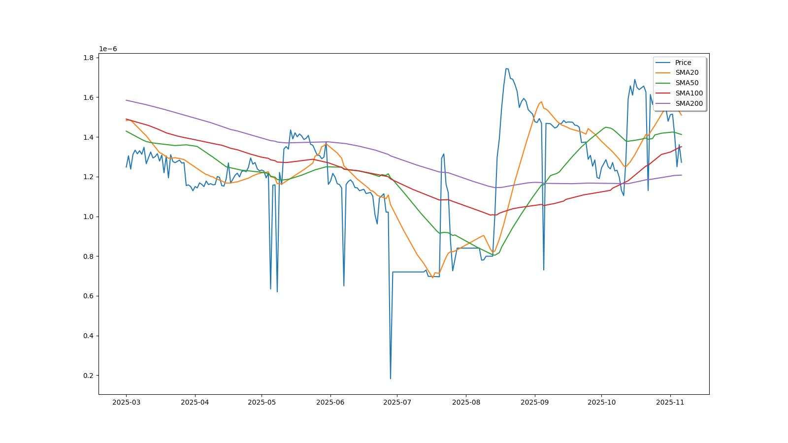 WITChain Simple Moving Averages