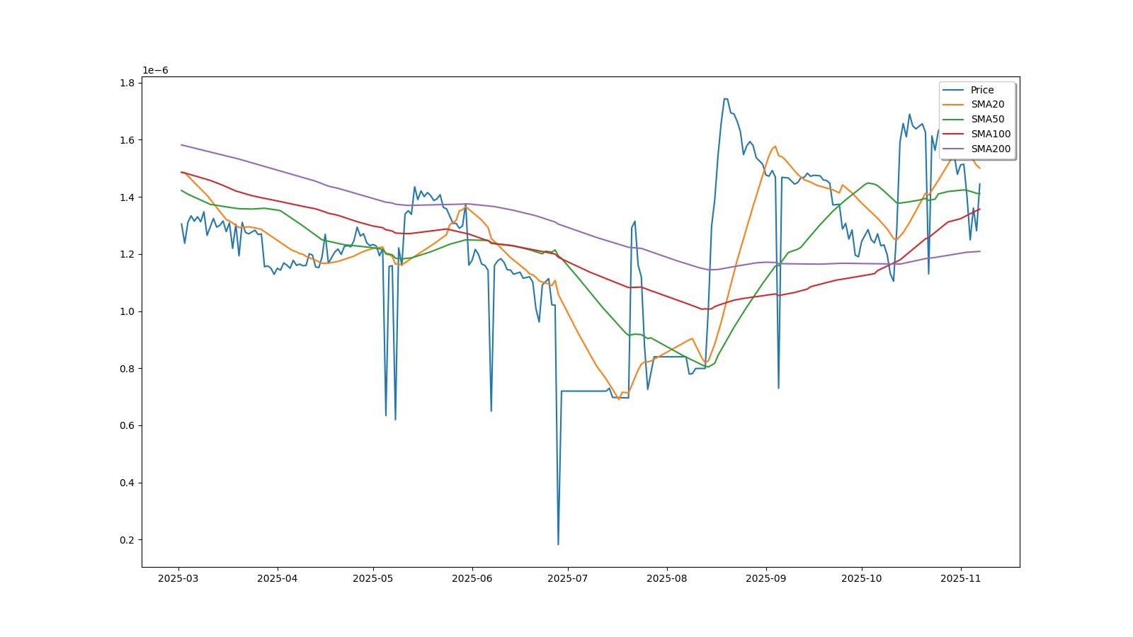 WITChain Simple Moving Averages