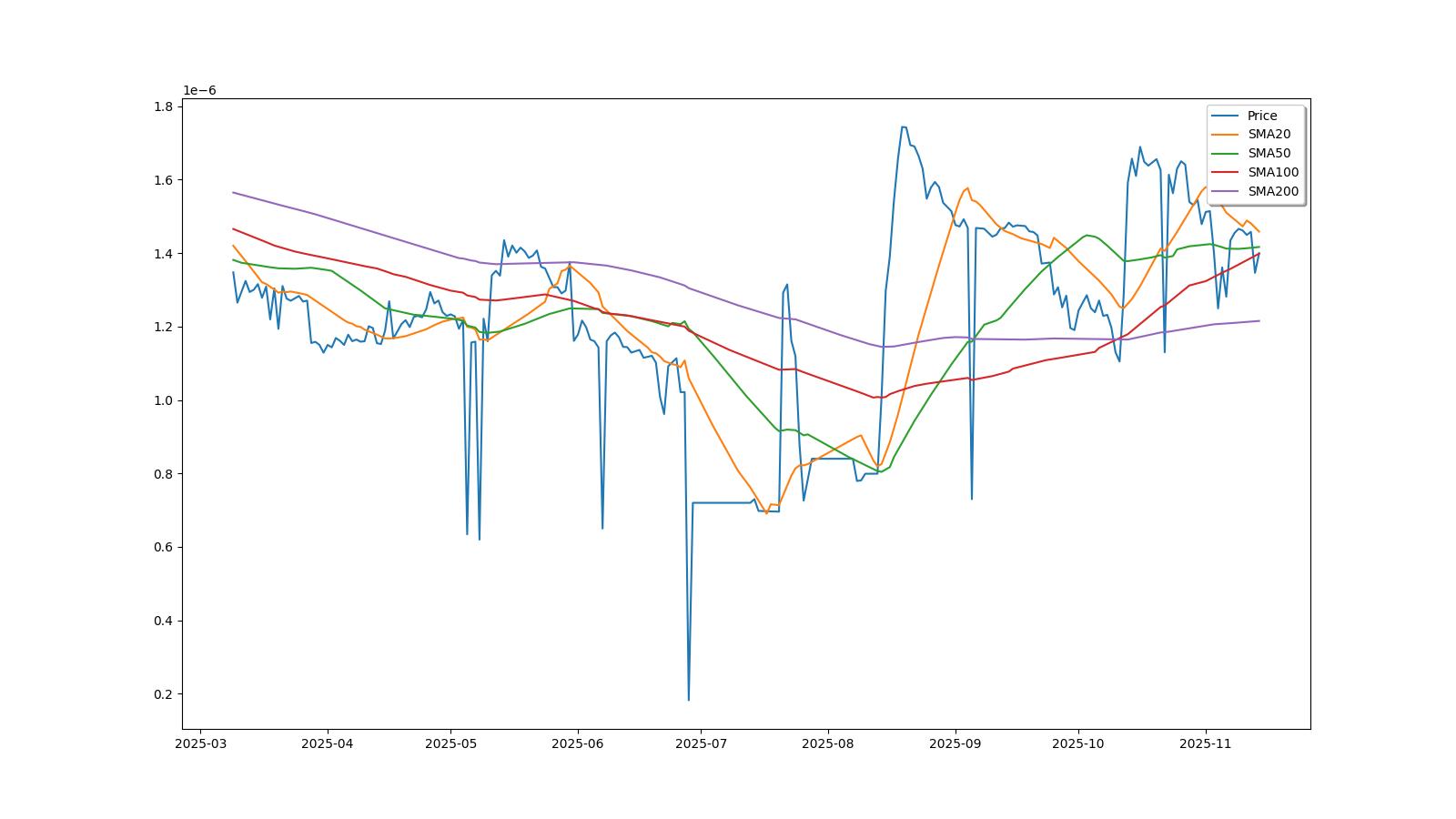 WITChain Simple Moving Averages