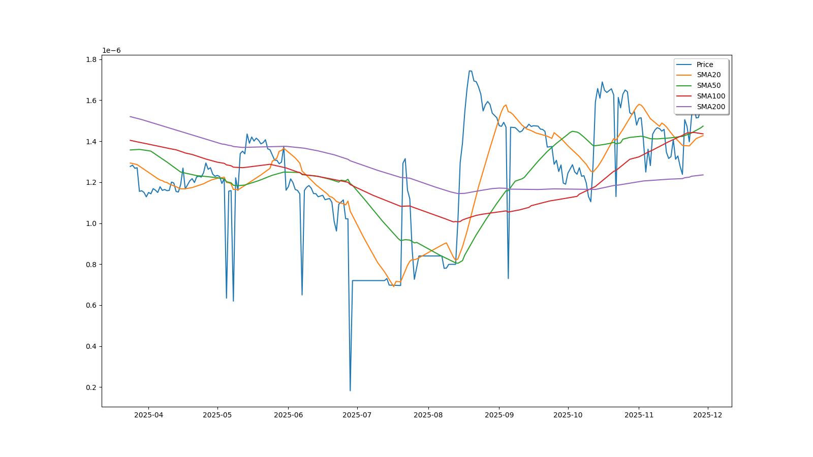WITChain Simple Moving Averages
