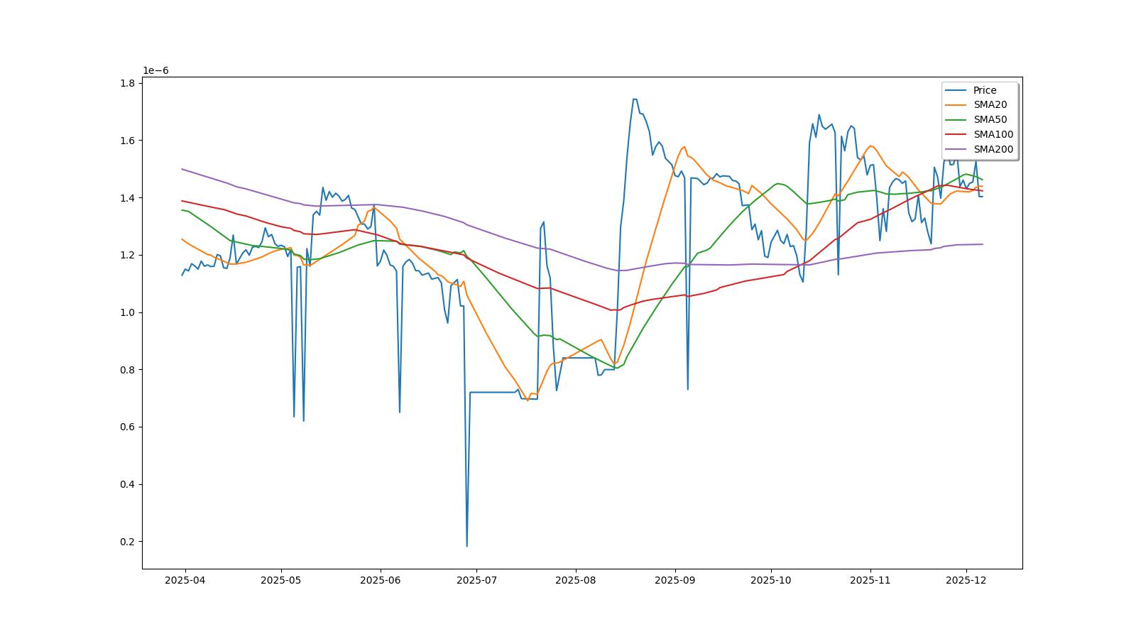 WITChain Simple Moving Averages