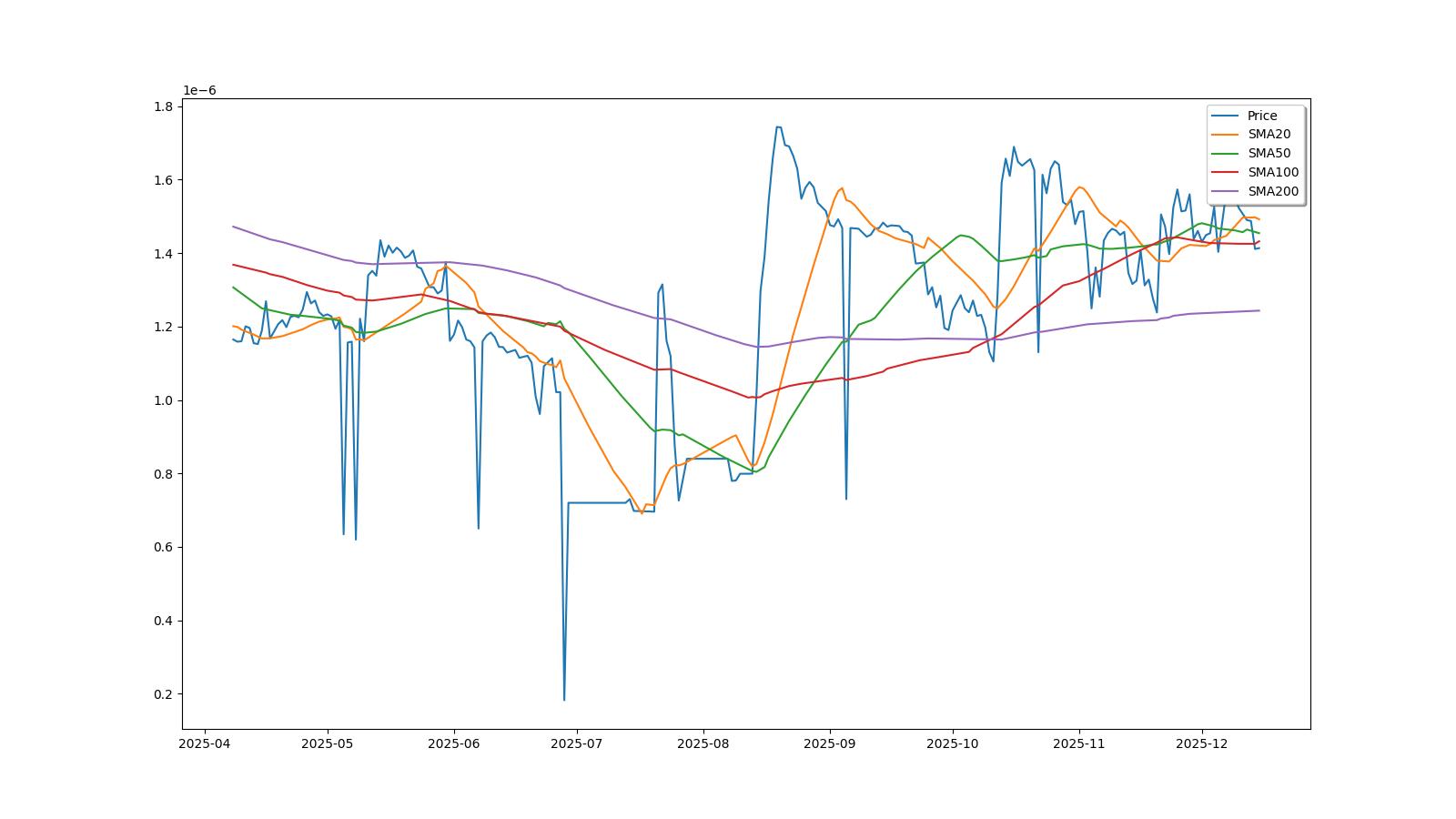 WITChain Simple Moving Averages