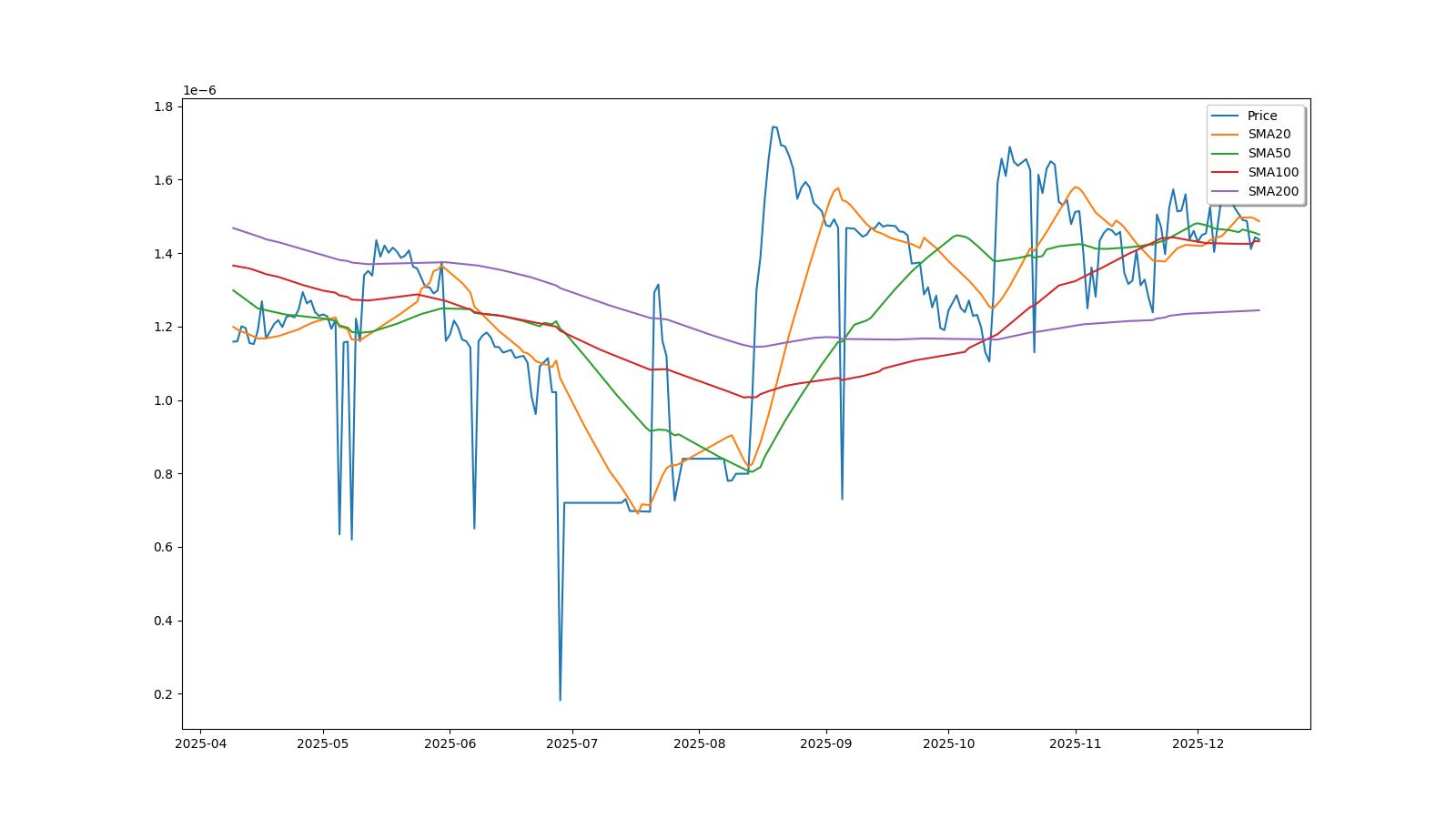 WITChain Simple Moving Averages
