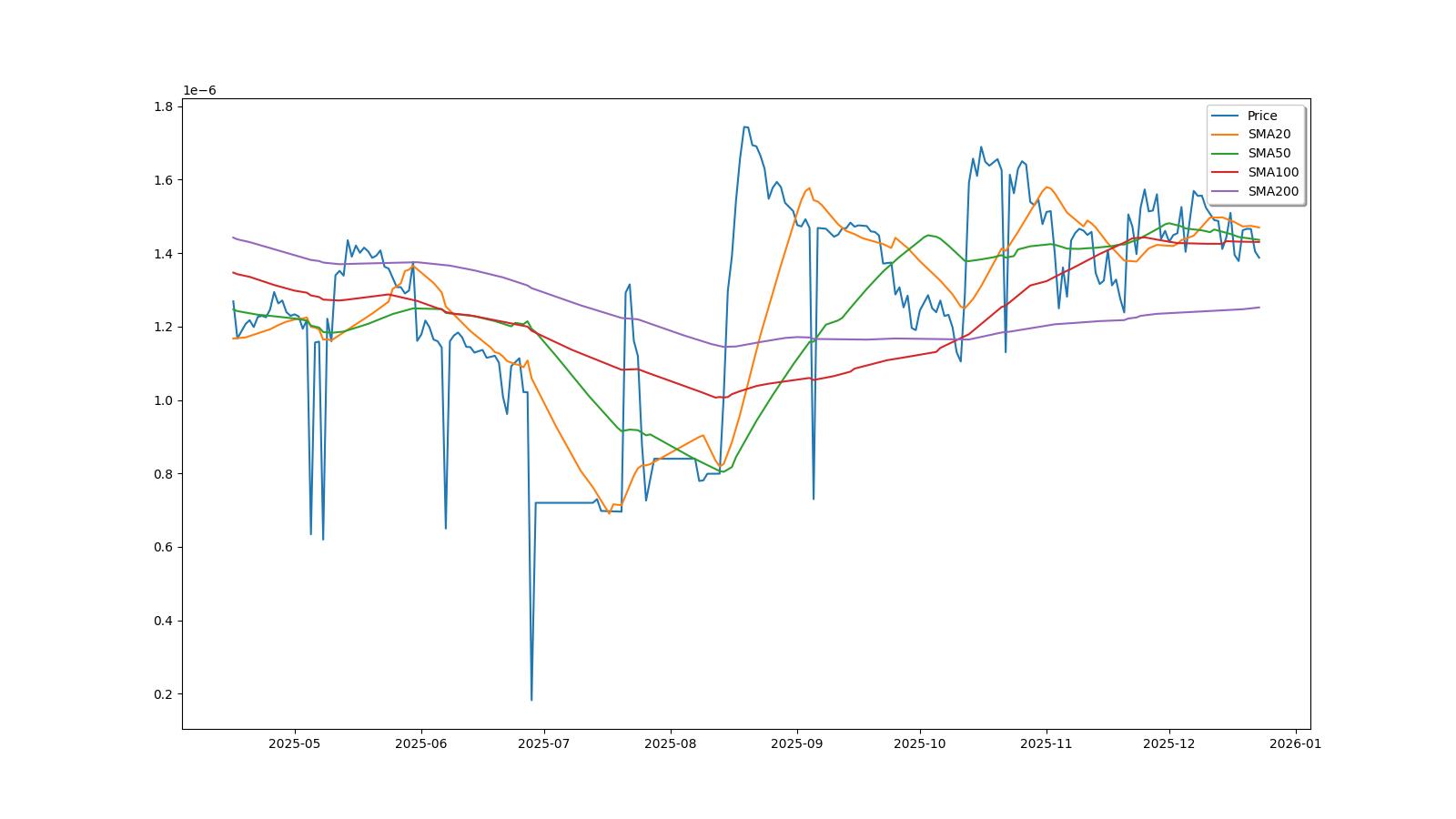 WITChain Simple Moving Averages