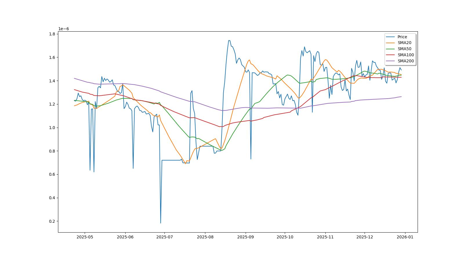 WITChain Simple Moving Averages