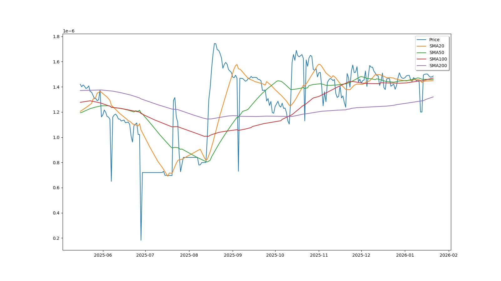 WITChain Simple Moving Averages