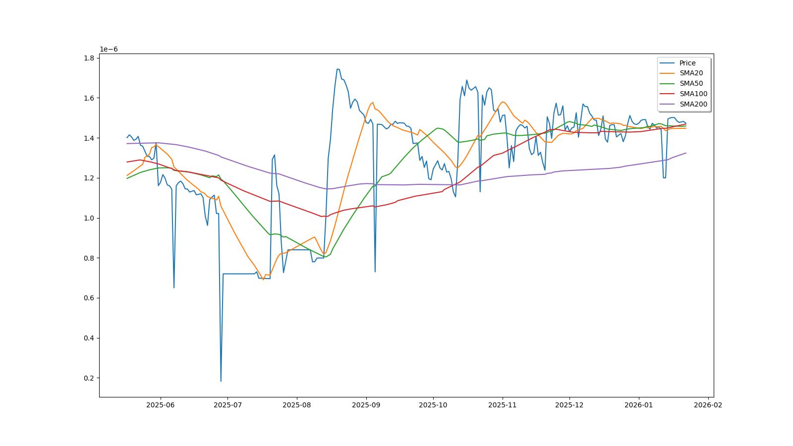 WITChain Simple Moving Averages