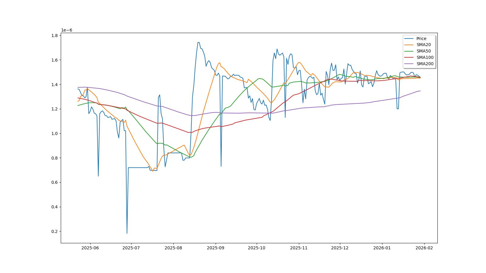 智慧链 Simple Moving Averages