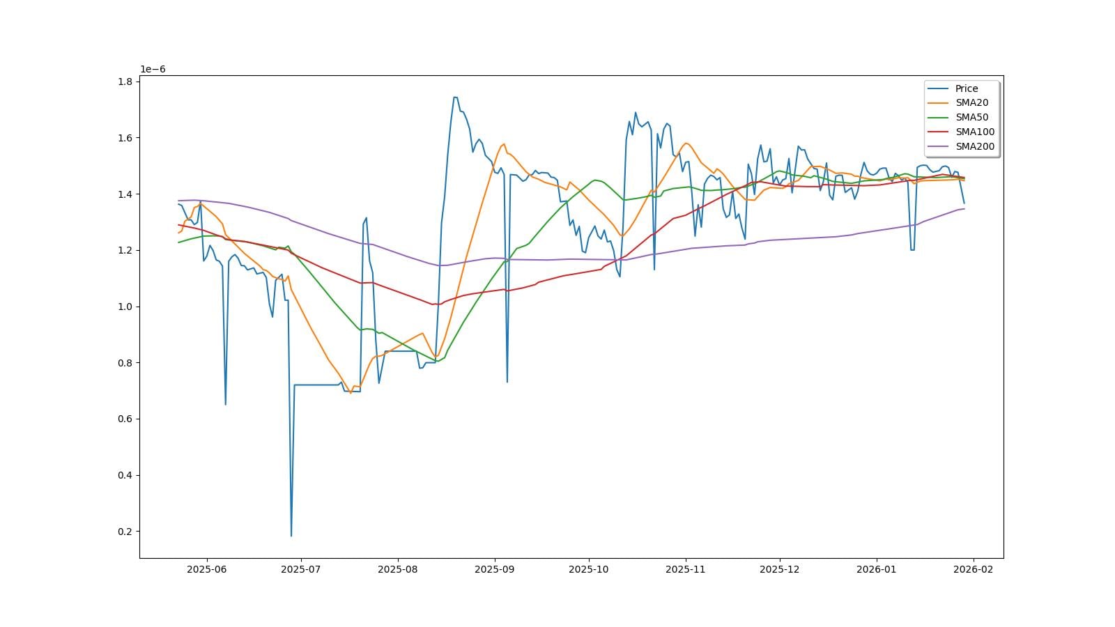 WITChain Simple Moving Averages