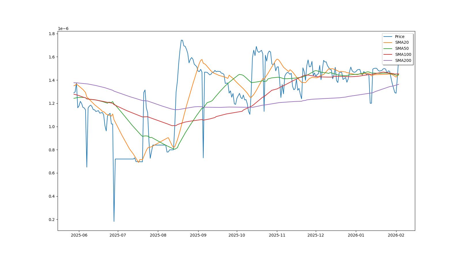 WITChain Simple Moving Averages
