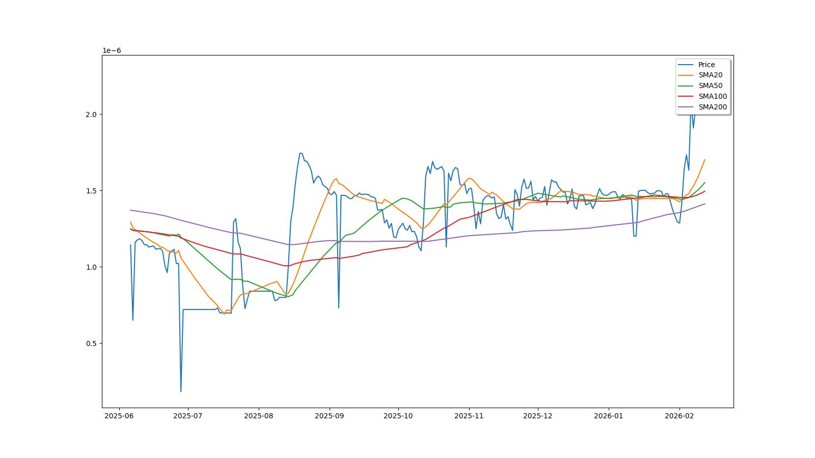 WITChain Simple Moving Averages