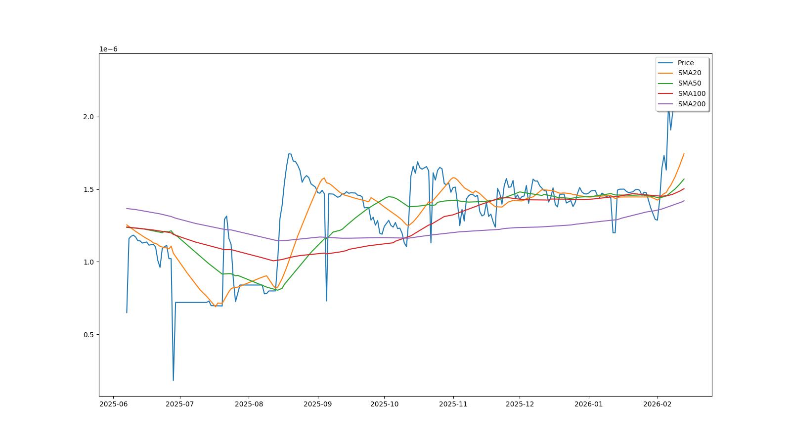 WITChain Simple Moving Averages