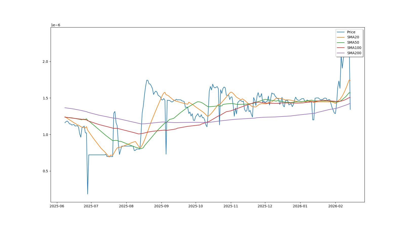 WITChain Simple Moving Averages