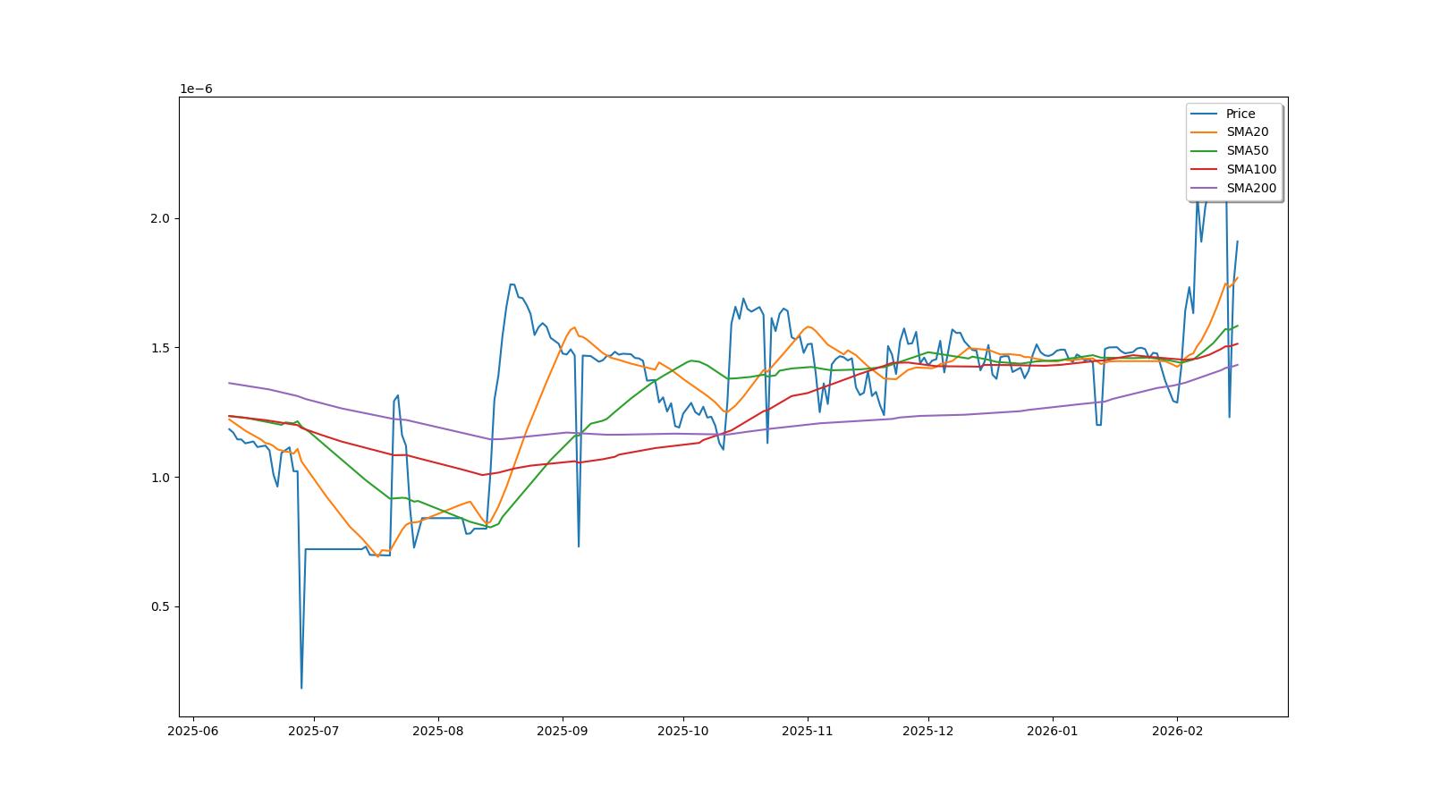 WITChain Simple Moving Averages