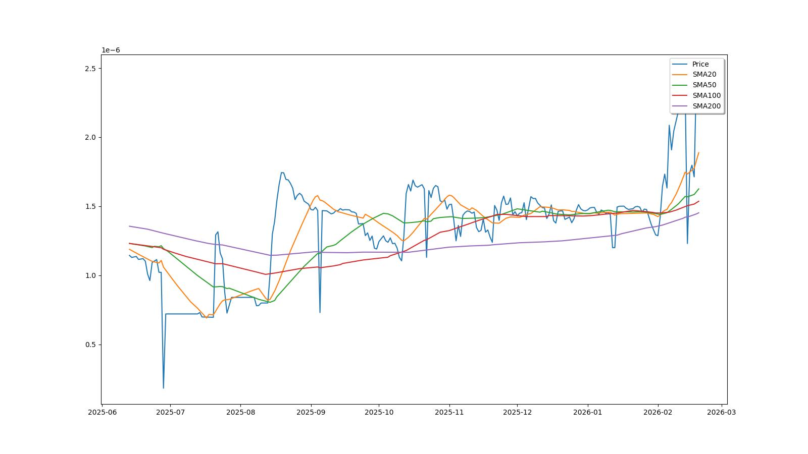 WITChain Simple Moving Averages