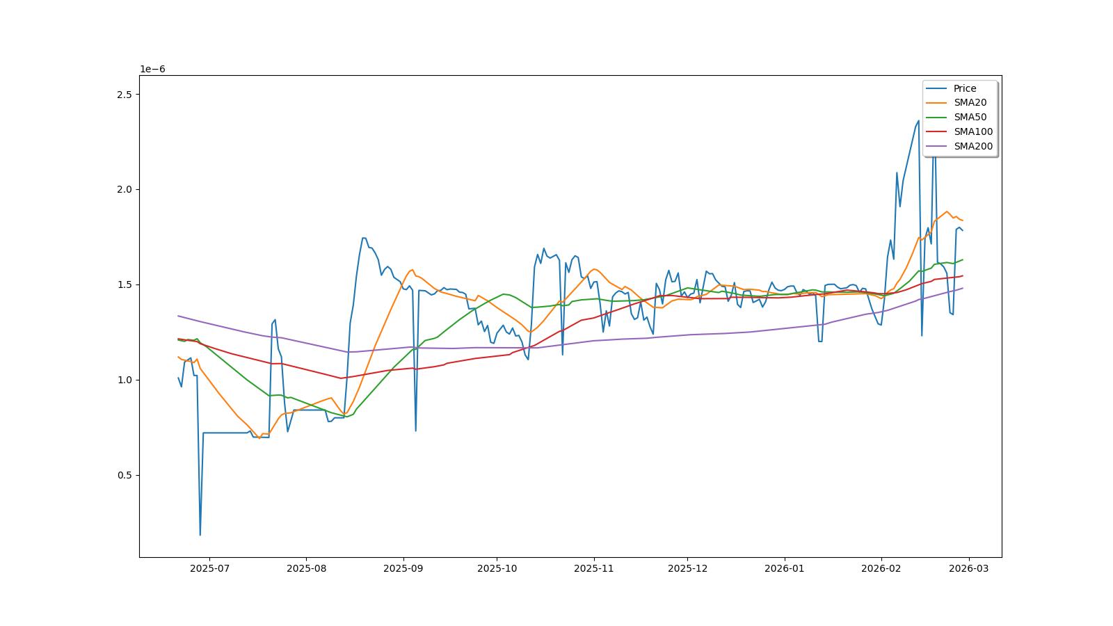WITChain Simple Moving Averages