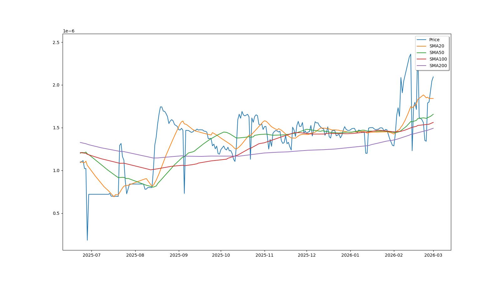 WITChain Simple Moving Averages