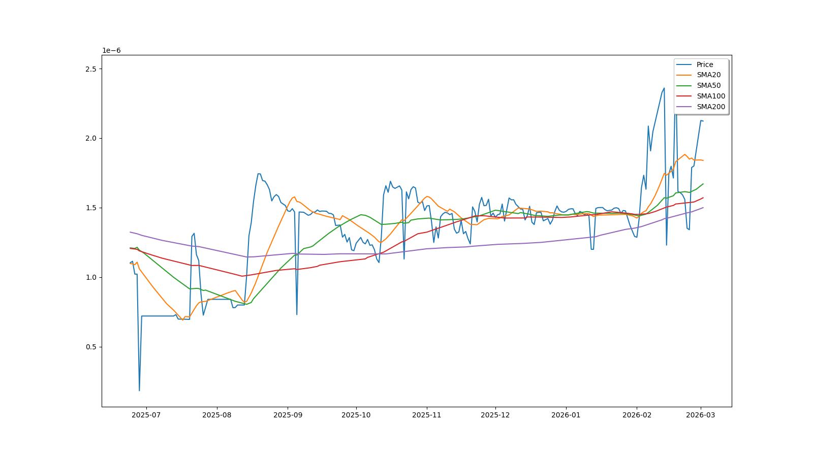 WITChain Simple Moving Averages