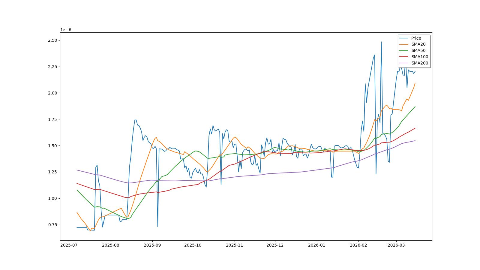 智慧链 Simple Moving Averages