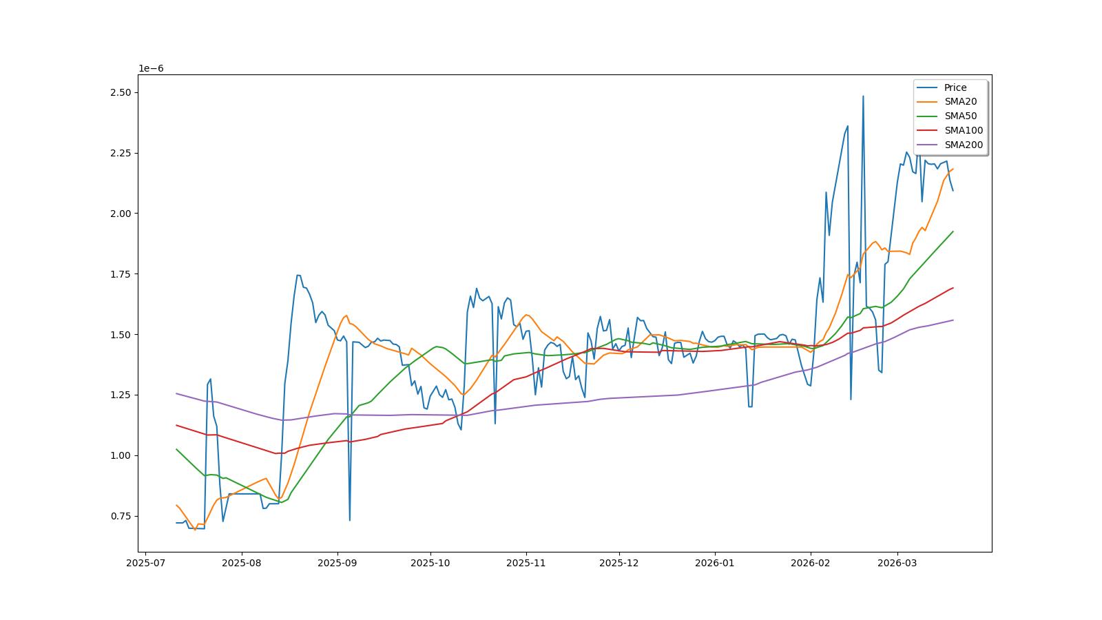 WITChain Simple Moving Averages