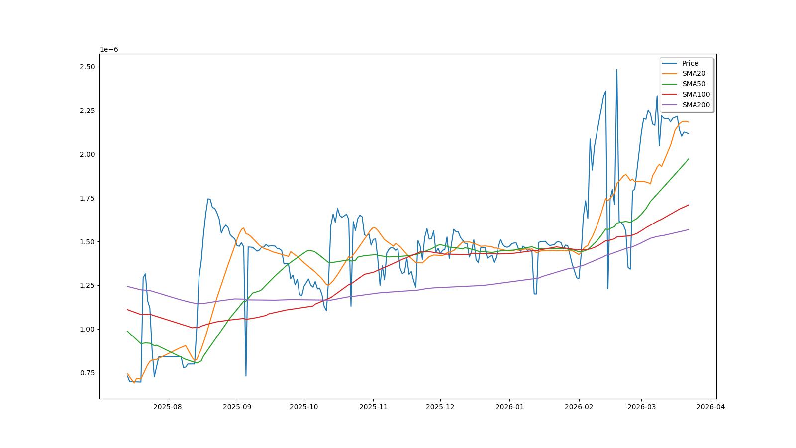 WITChain Simple Moving Averages