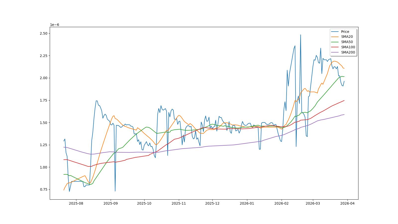 WITChain Simple Moving Averages